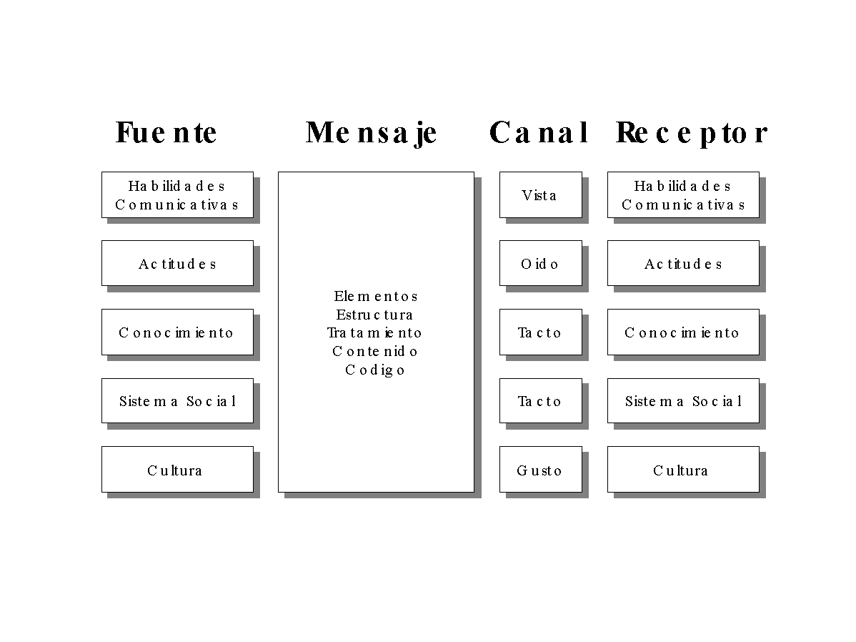 Modelo De La Comunicacion De David Berlo Noticias Mod - vrogue.co Modelo De La Comunicacion De David Berlo Noticias Mod - vrogue.co