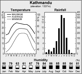 Nepal - Katmandú
