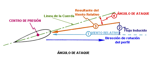 Encuentra aquí información de Aerodinámica para tu escuela ¡Entra ya ...